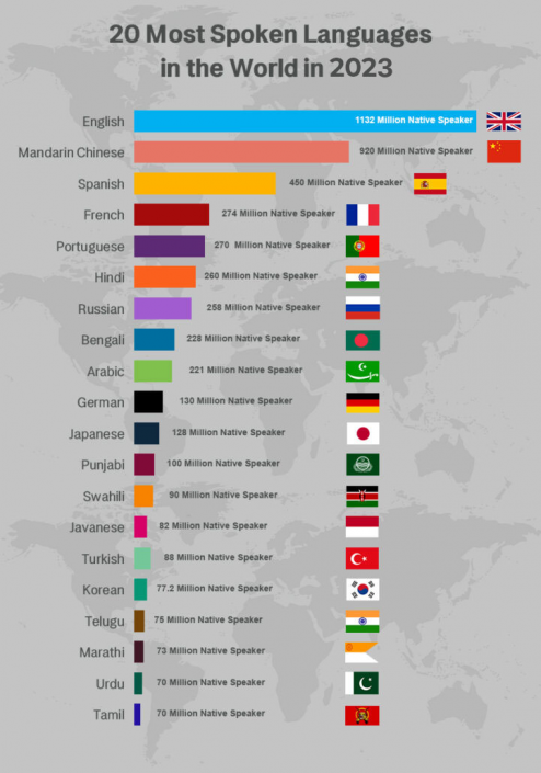 20 Most Spoken Languages in the World in 2024 | CCJK